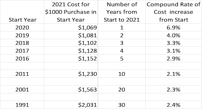Factoring Inflation Into Your Retirement Plan - Jerry Golden on Retirement
